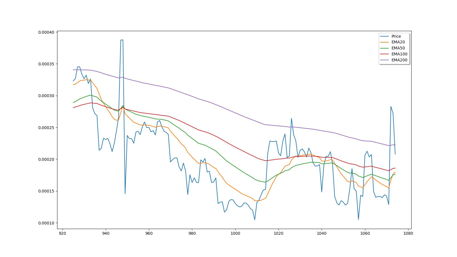 TE-FOOD Exponential Moving Averages
