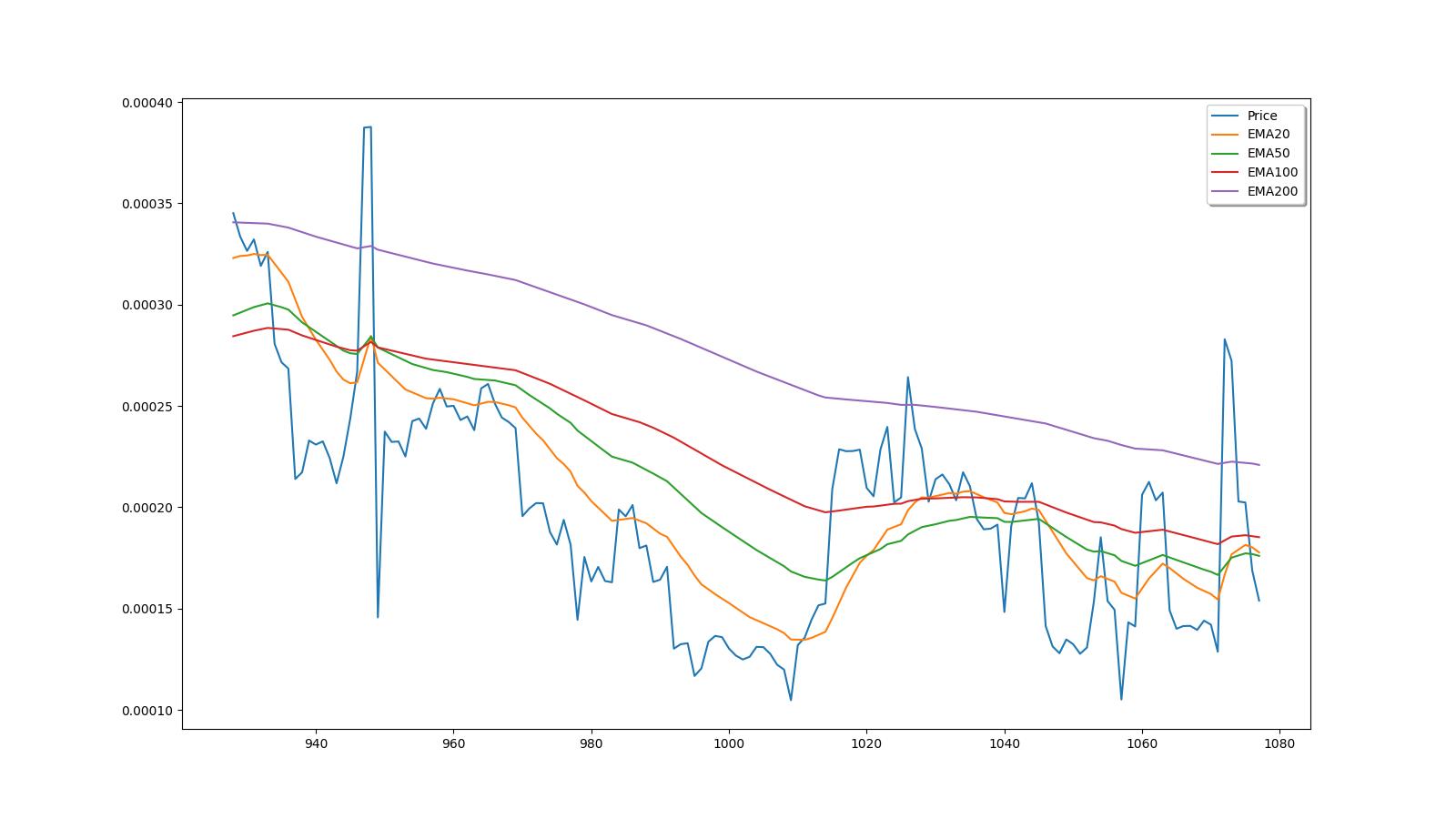 TE-FOOD Exponential Moving Averages