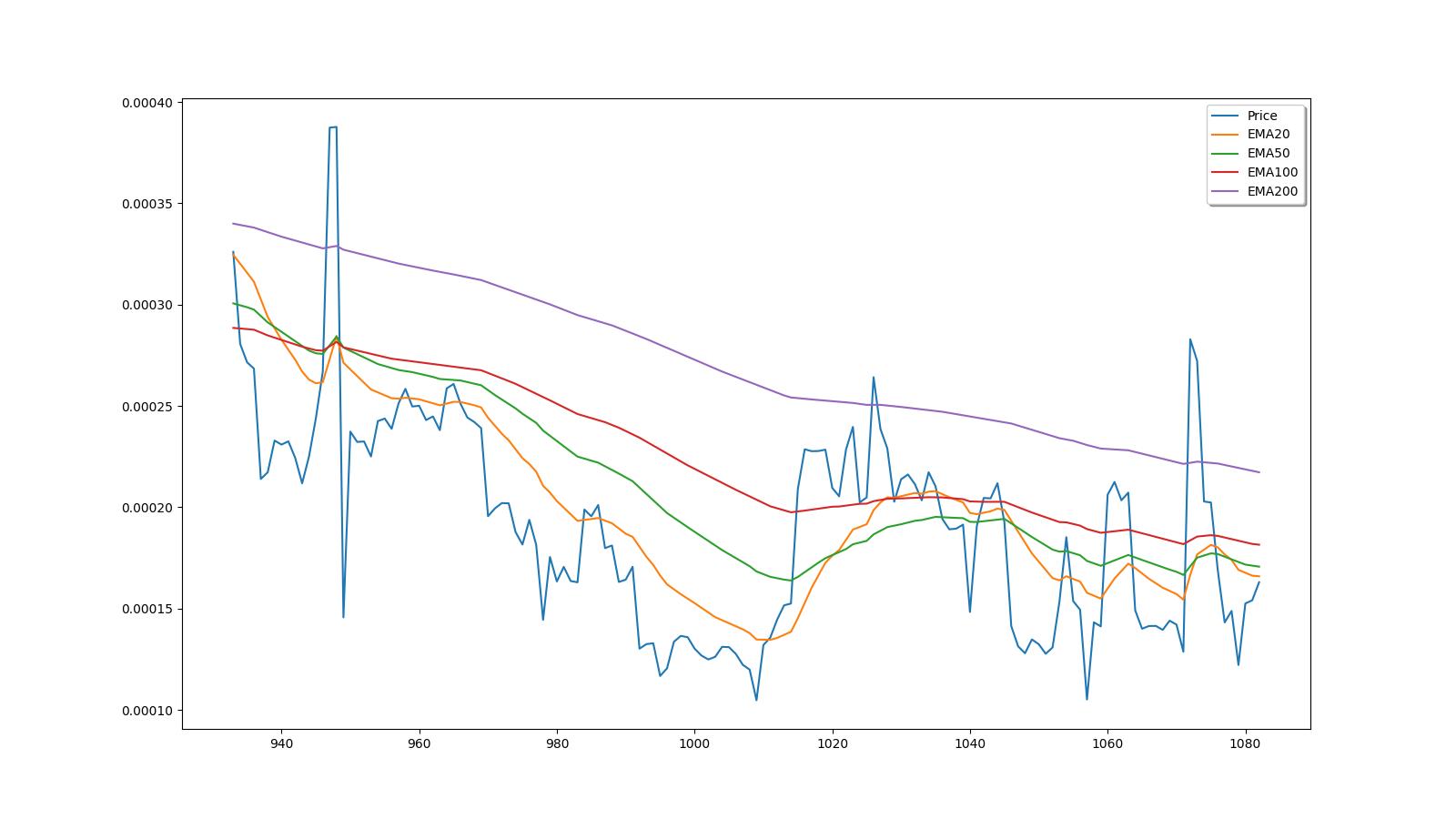 TE-FOOD Exponential Moving Averages