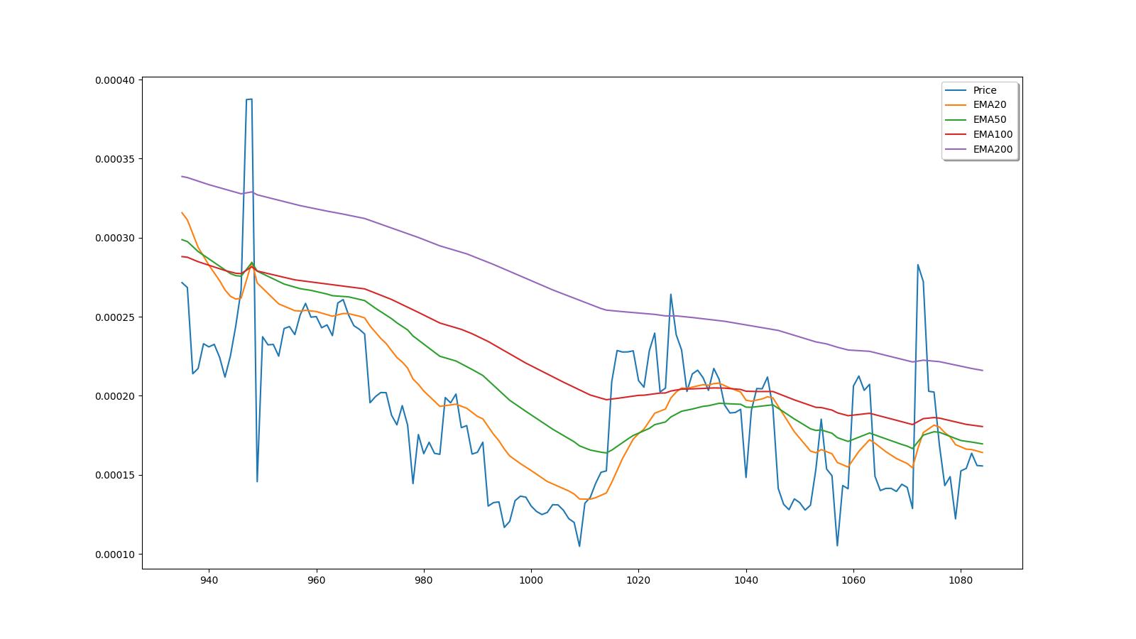 TE-FOOD Exponential Moving Averages