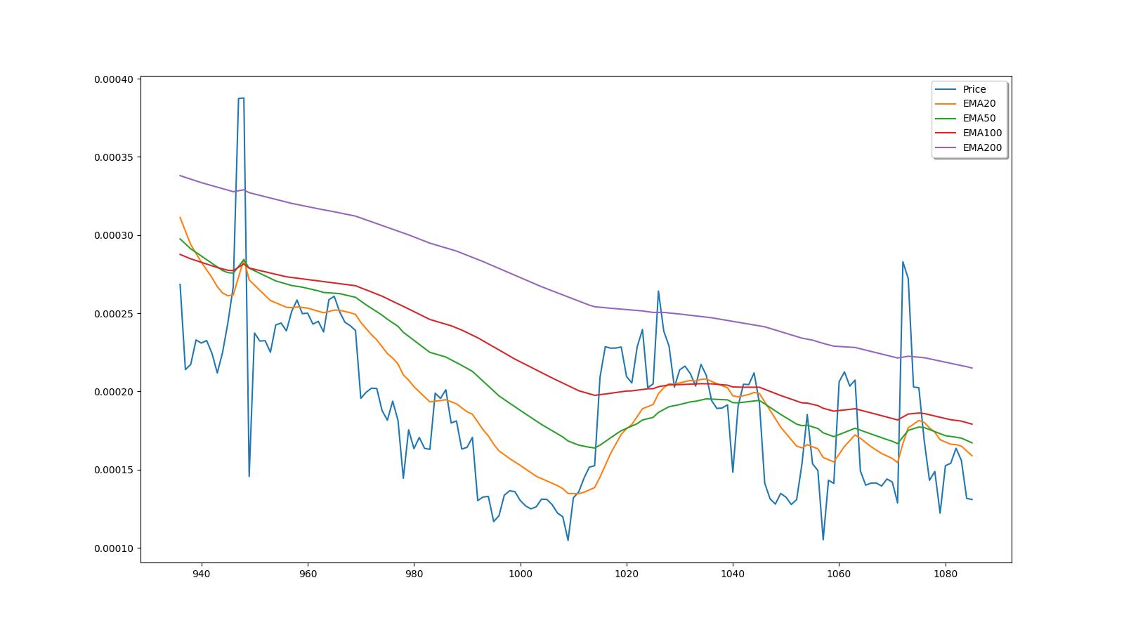 TE-FOOD Exponential Moving Averages