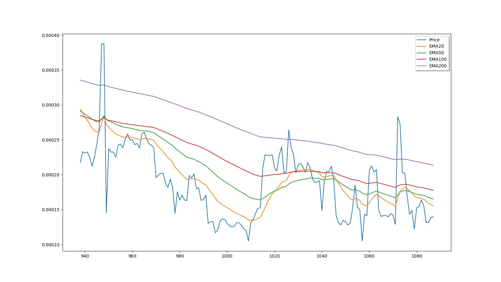 TE-FOOD Exponential Moving Averages