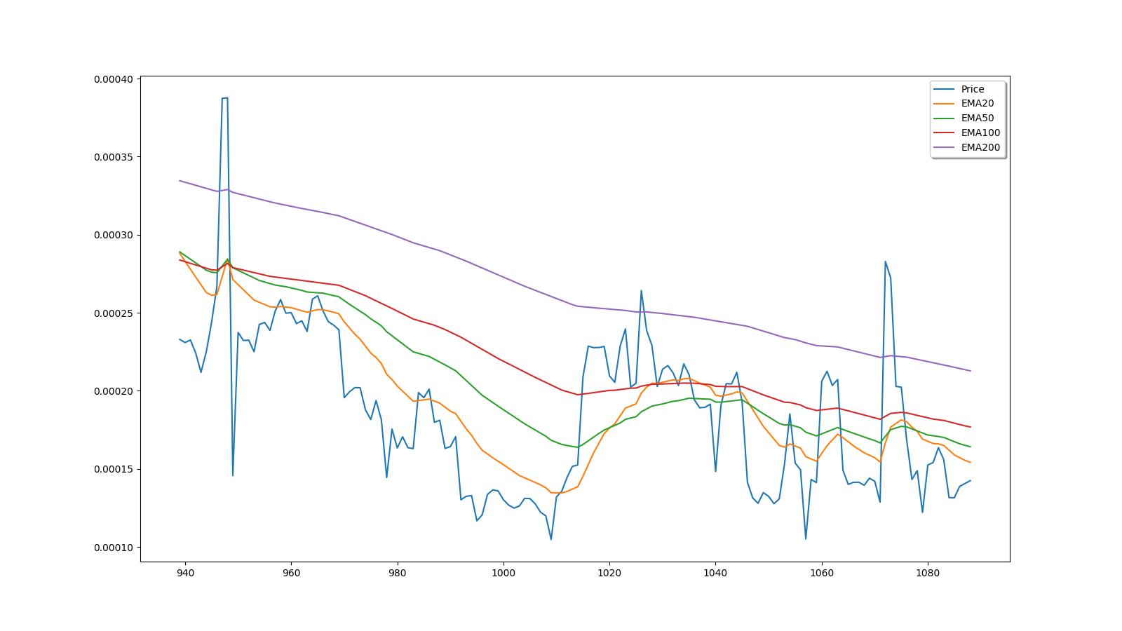 TE-FOOD Exponential Moving Averages