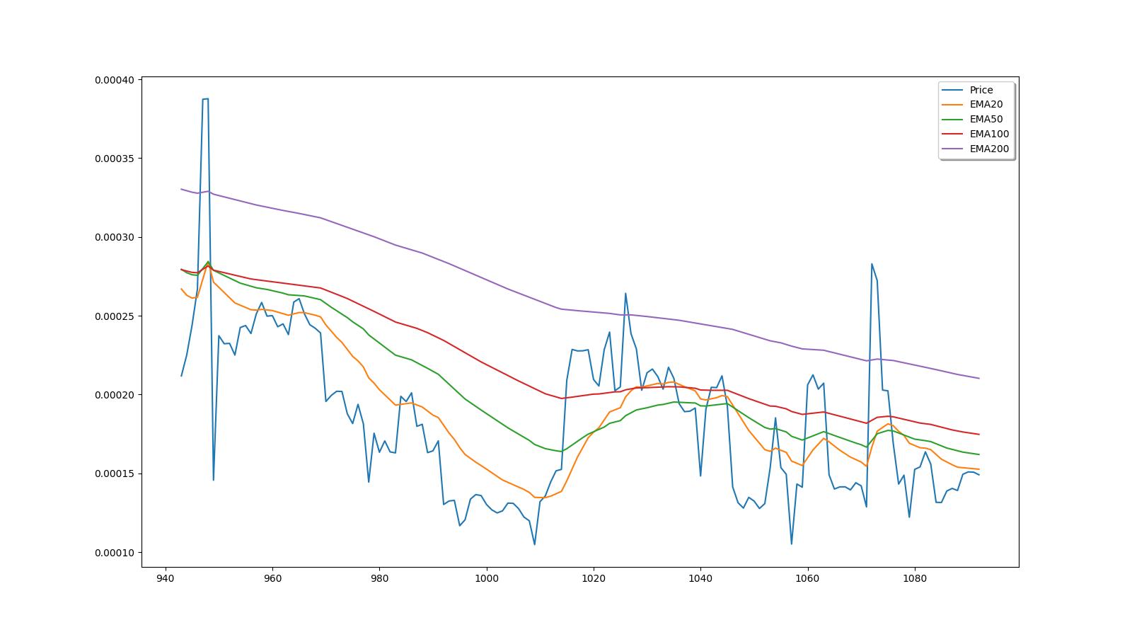 TE-FOOD Exponential Moving Averages