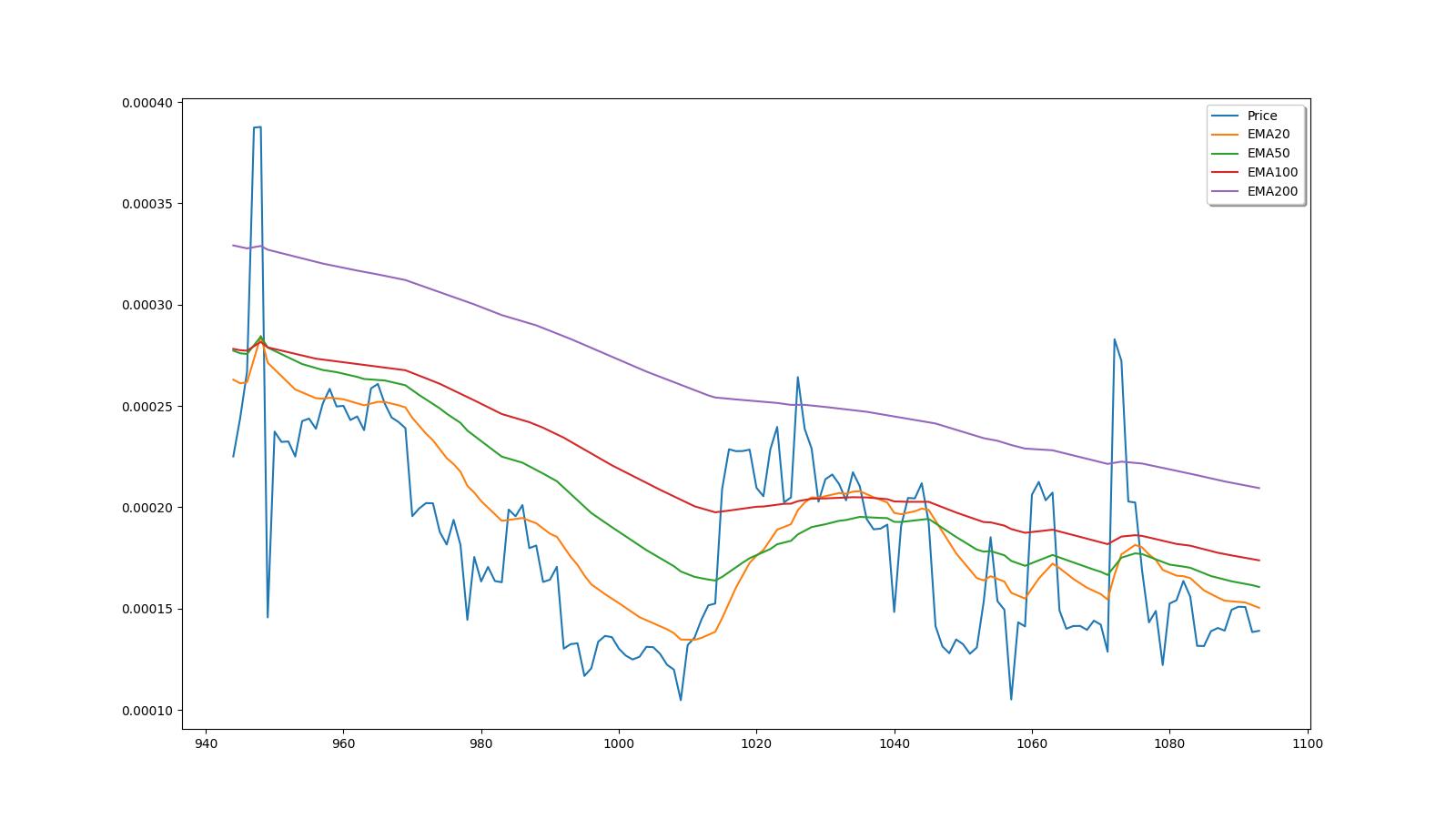 TE-FOOD Exponential Moving Averages