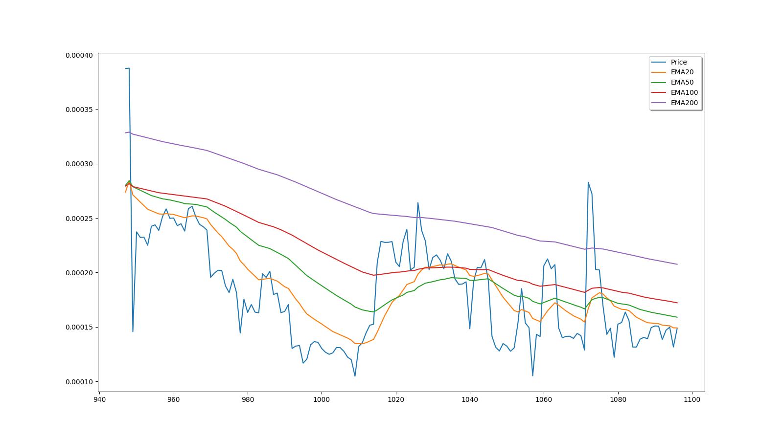 TE-FOOD Exponential Moving Averages