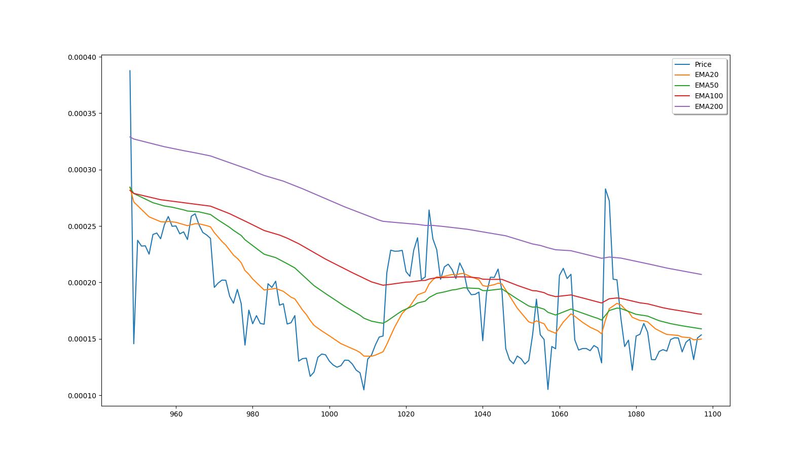 TE-FOOD Exponential Moving Averages