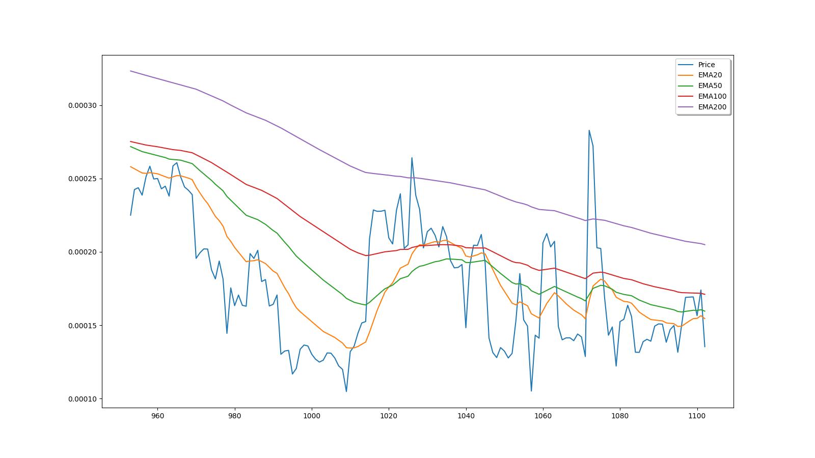 TE-FOOD Exponential Moving Averages