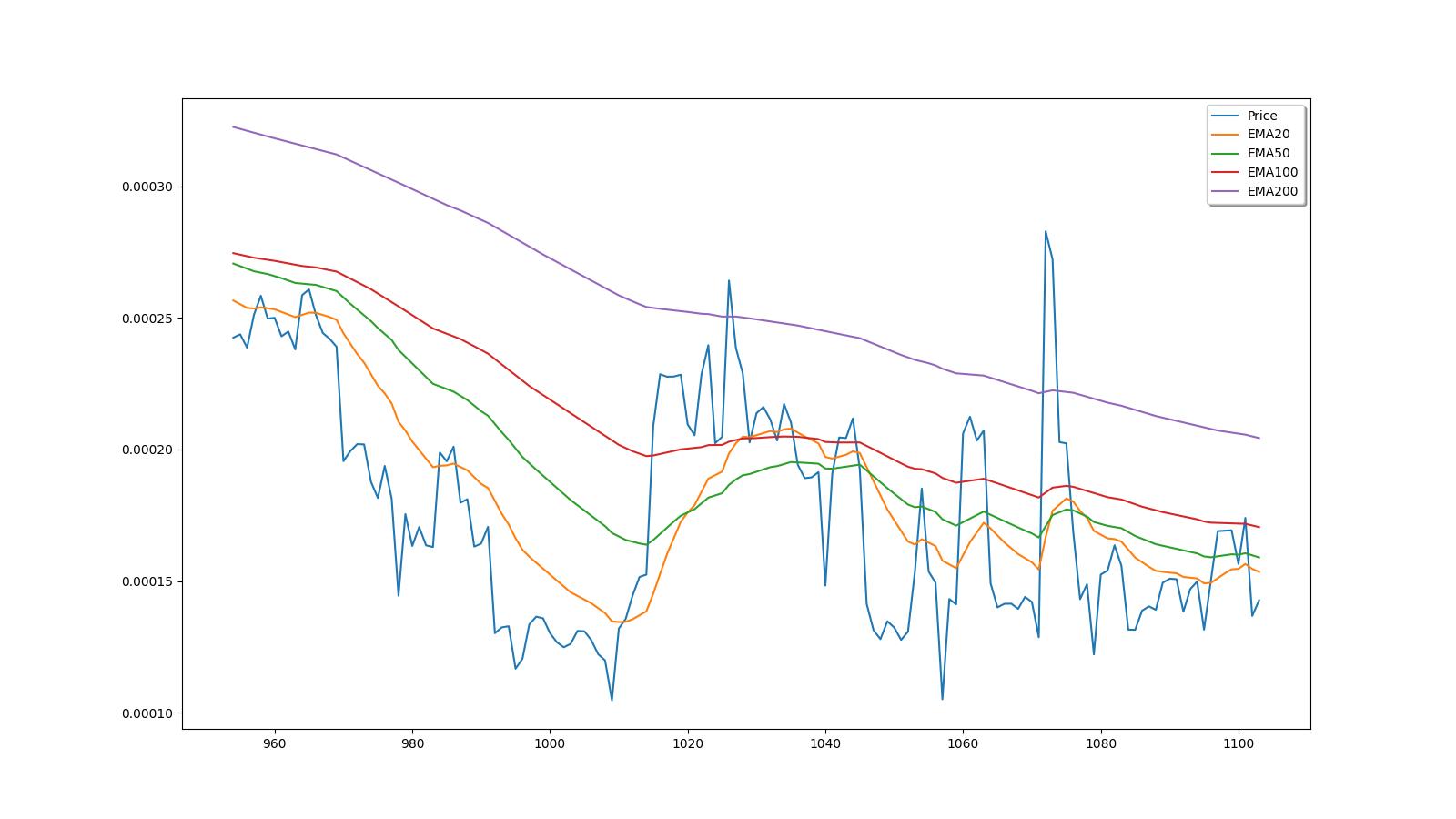 TE-FOOD Exponential Moving Averages
