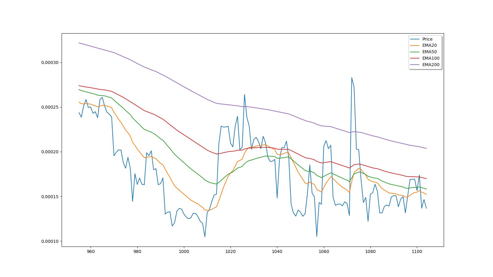 TE-FOOD Exponential Moving Averages