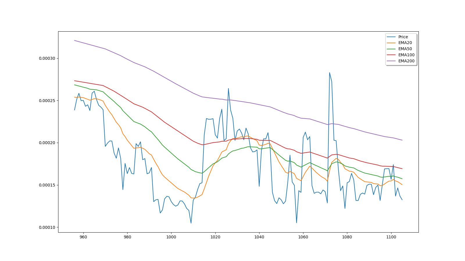 TE-FOOD Exponential Moving Averages
