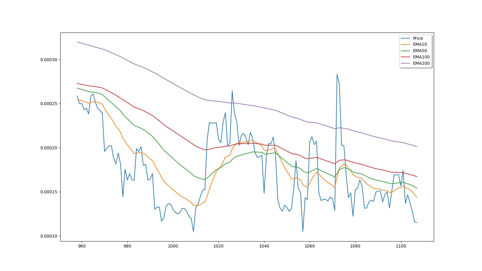 TE-FOOD Exponential Moving Averages