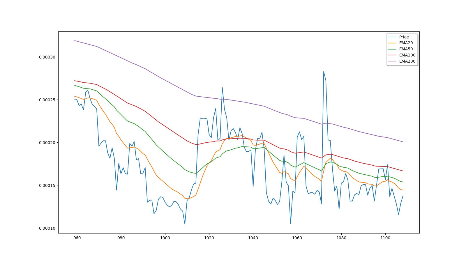 TE-FOOD Exponential Moving Averages