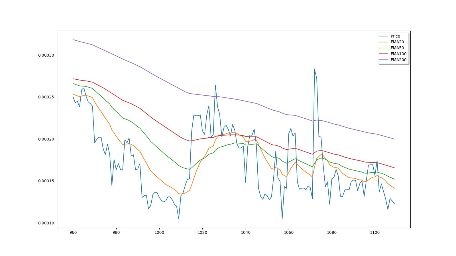 TE-FOOD Exponential Moving Averages