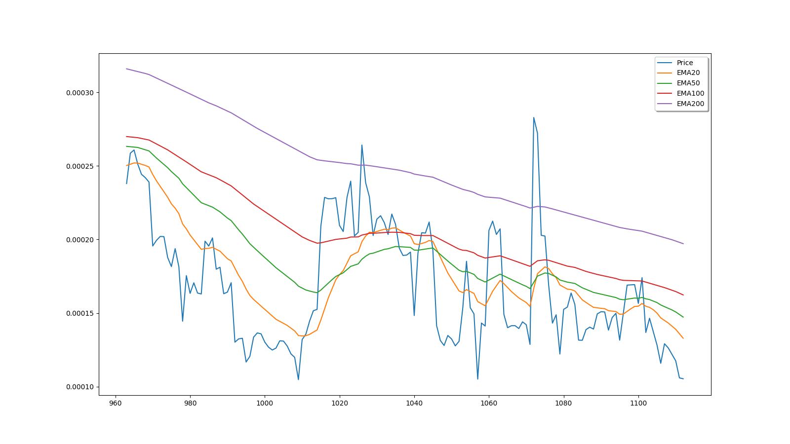 TE-FOOD Exponential Moving Averages