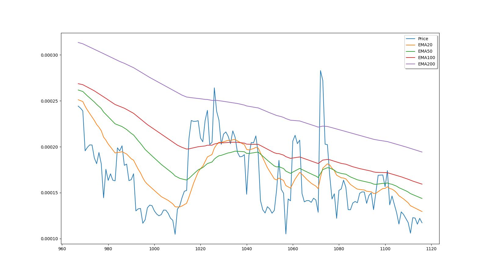 TE-FOOD Exponential Moving Averages