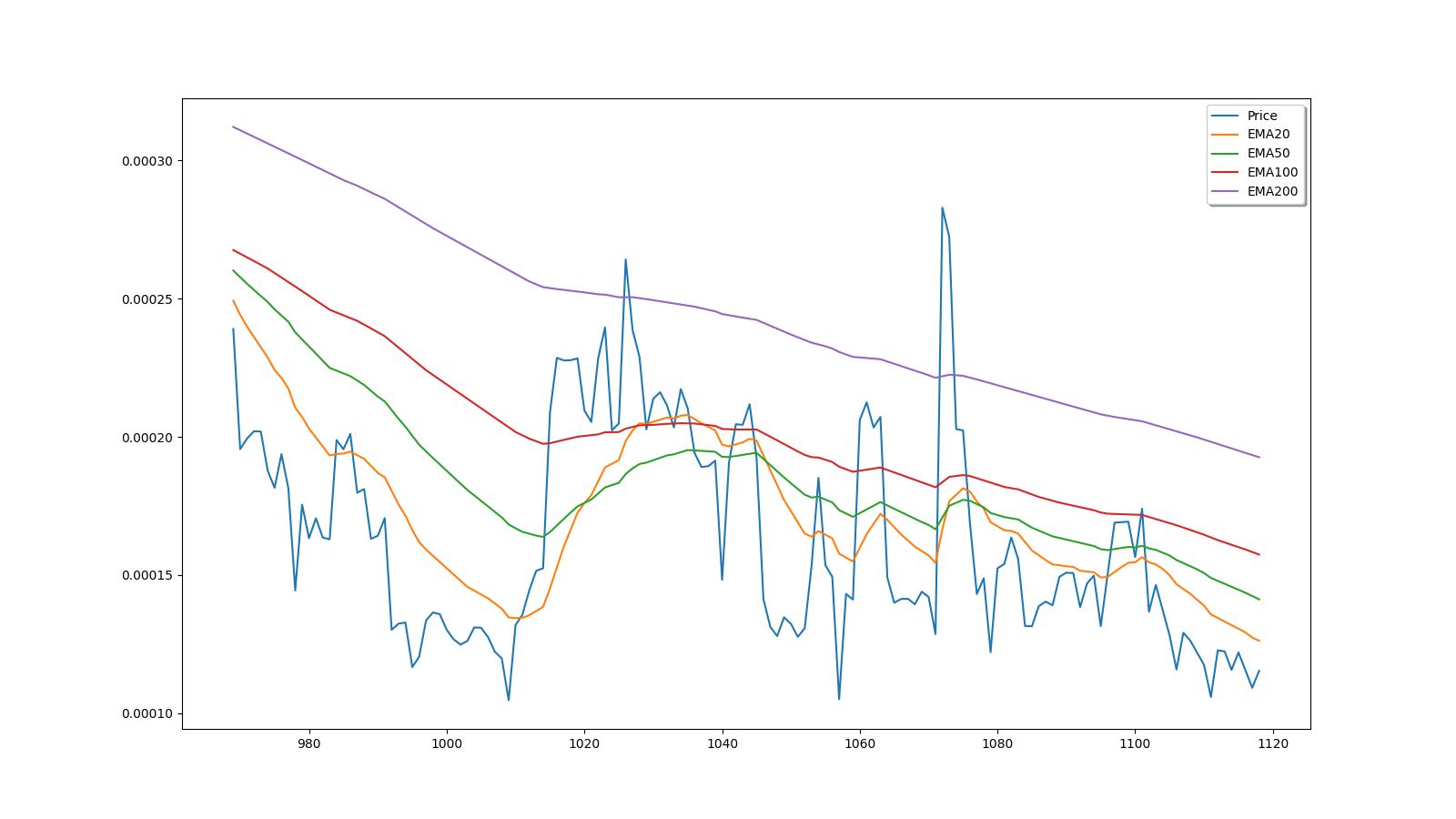 TE-FOOD Exponential Moving Averages