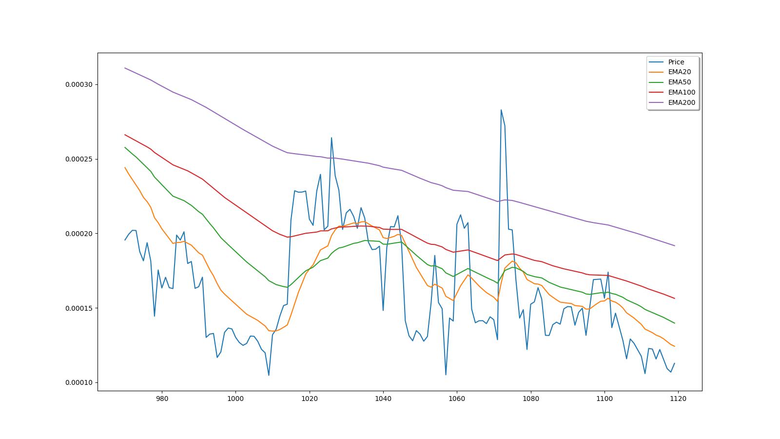 TE-FOOD Exponential Moving Averages