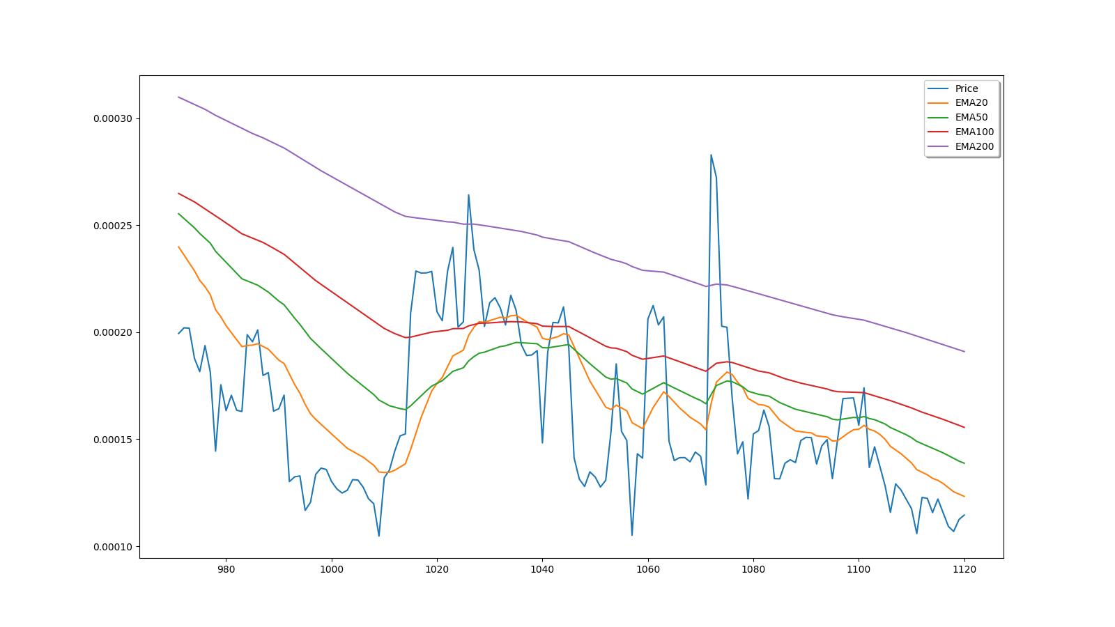 TE-FOOD Exponential Moving Averages