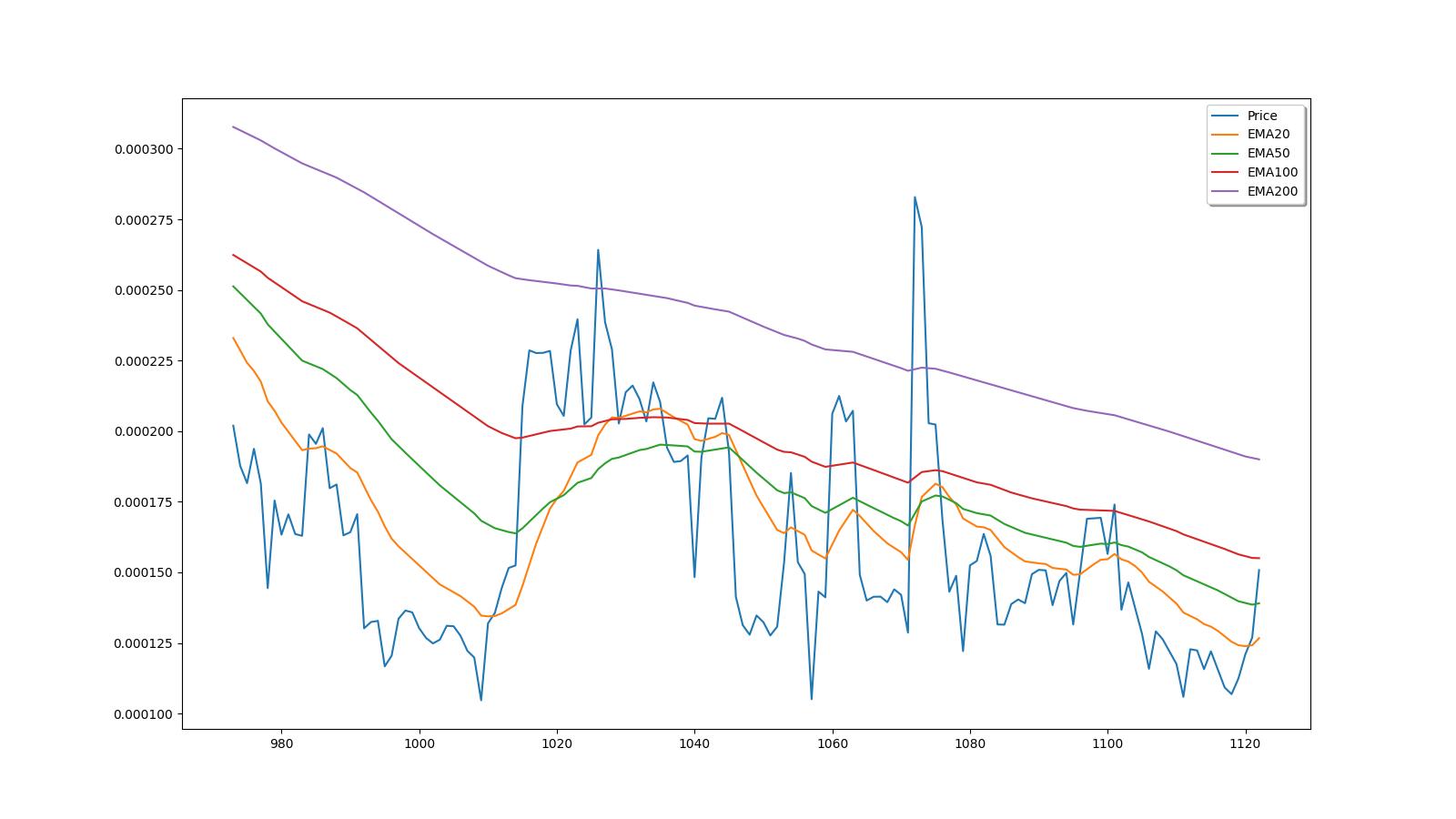 TE-FOOD Exponential Moving Averages