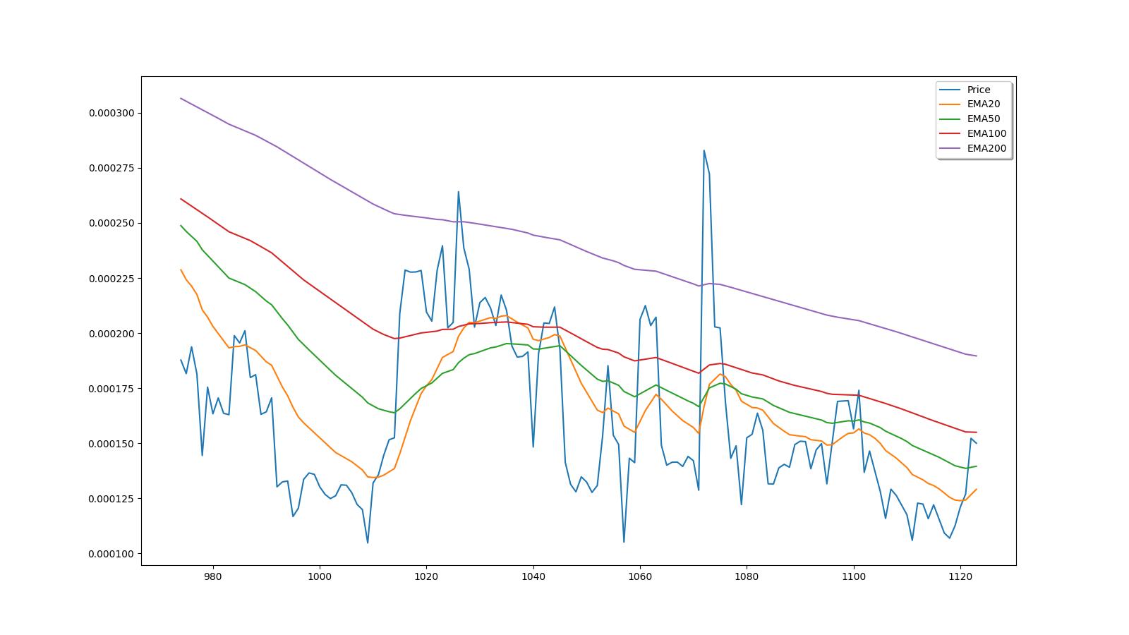 TE-FOOD Exponential Moving Averages