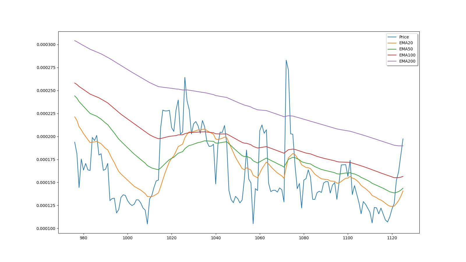 TE-FOOD Exponential Moving Averages