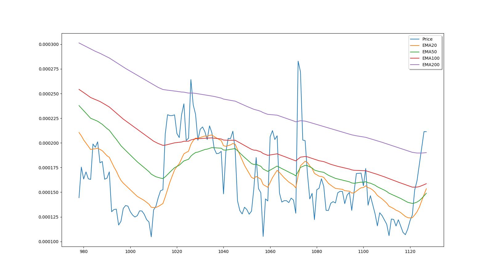 TE-FOOD Exponential Moving Averages