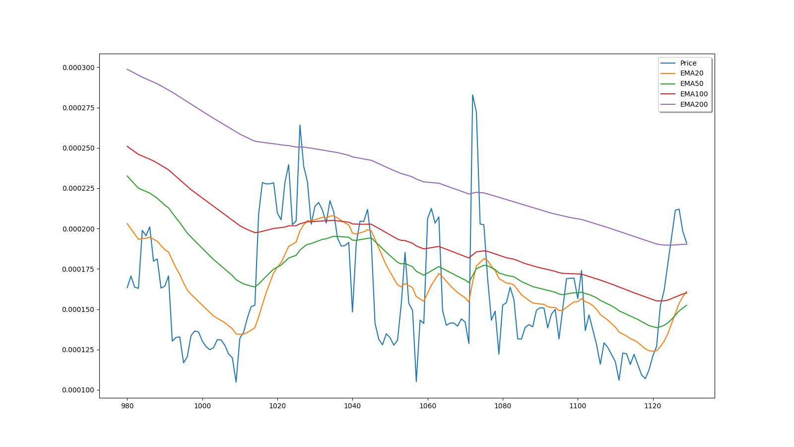 TE-FOOD Exponential Moving Averages