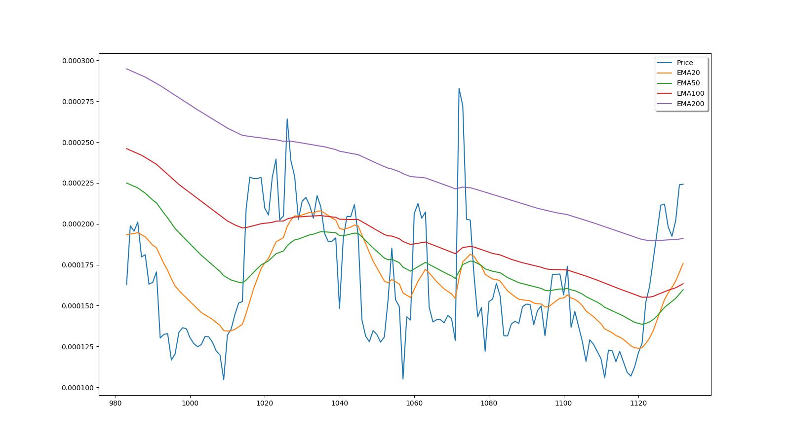 TE-FOOD Exponential Moving Averages