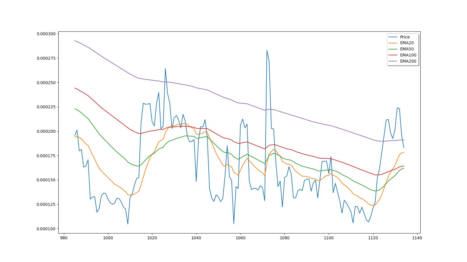 TE-FOOD Exponential Moving Averages