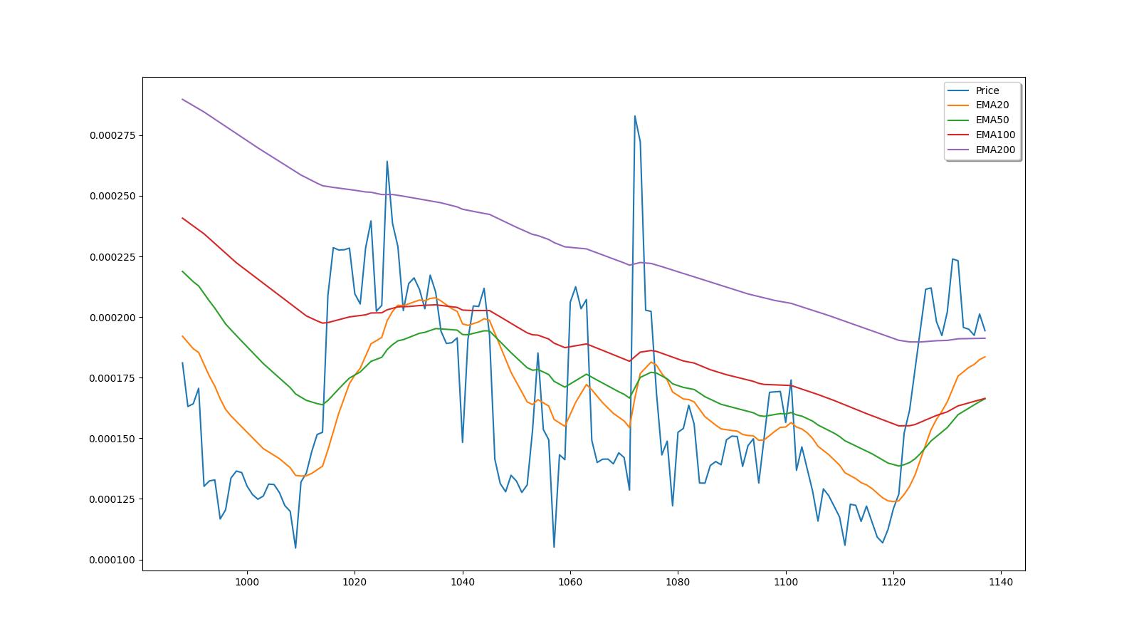 TE-FOOD Exponential Moving Averages