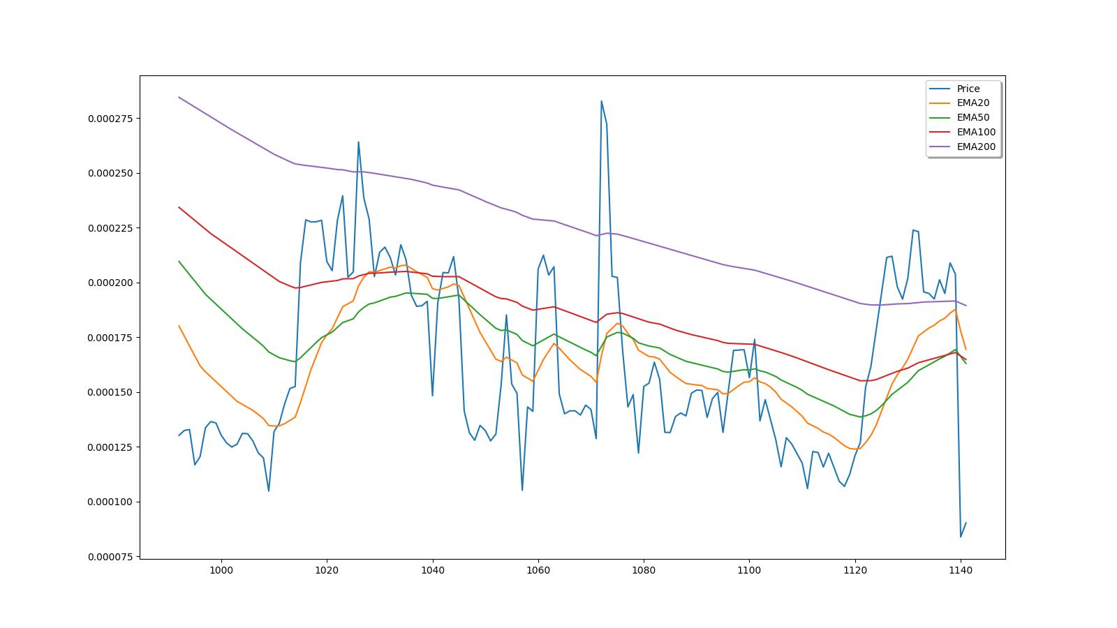 TE-FOOD Exponential Moving Averages