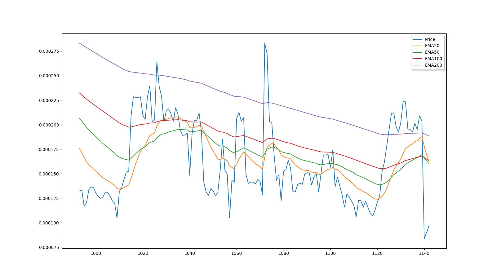 TE-FOOD Exponential Moving Averages
