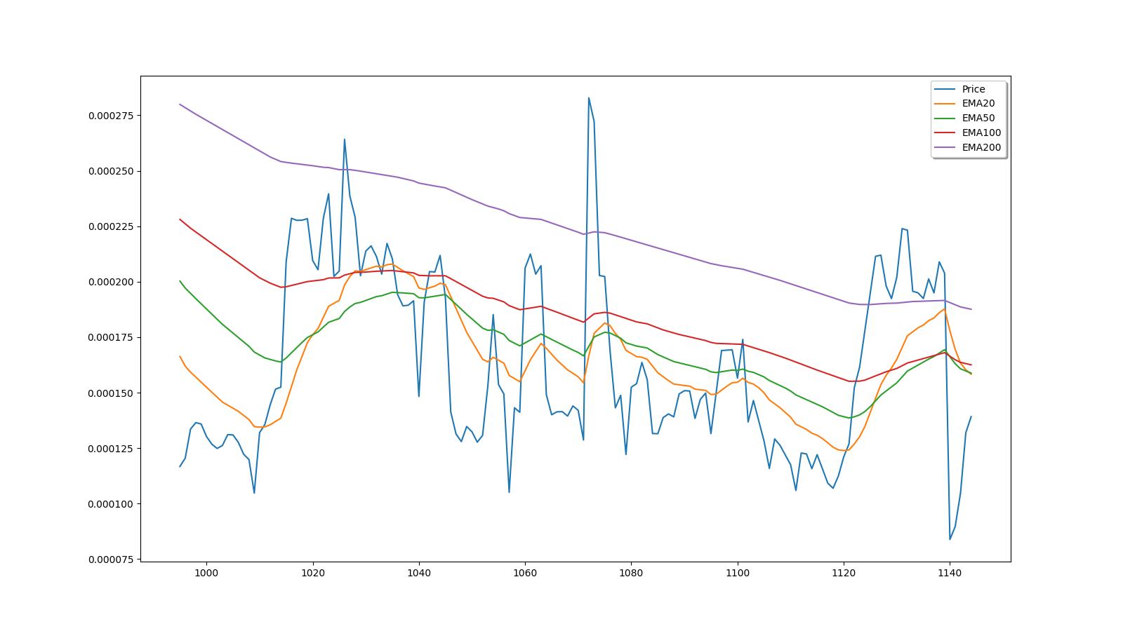 TE-FOOD Exponential Moving Averages