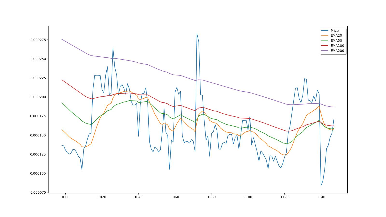 TE-FOOD Exponential Moving Averages
