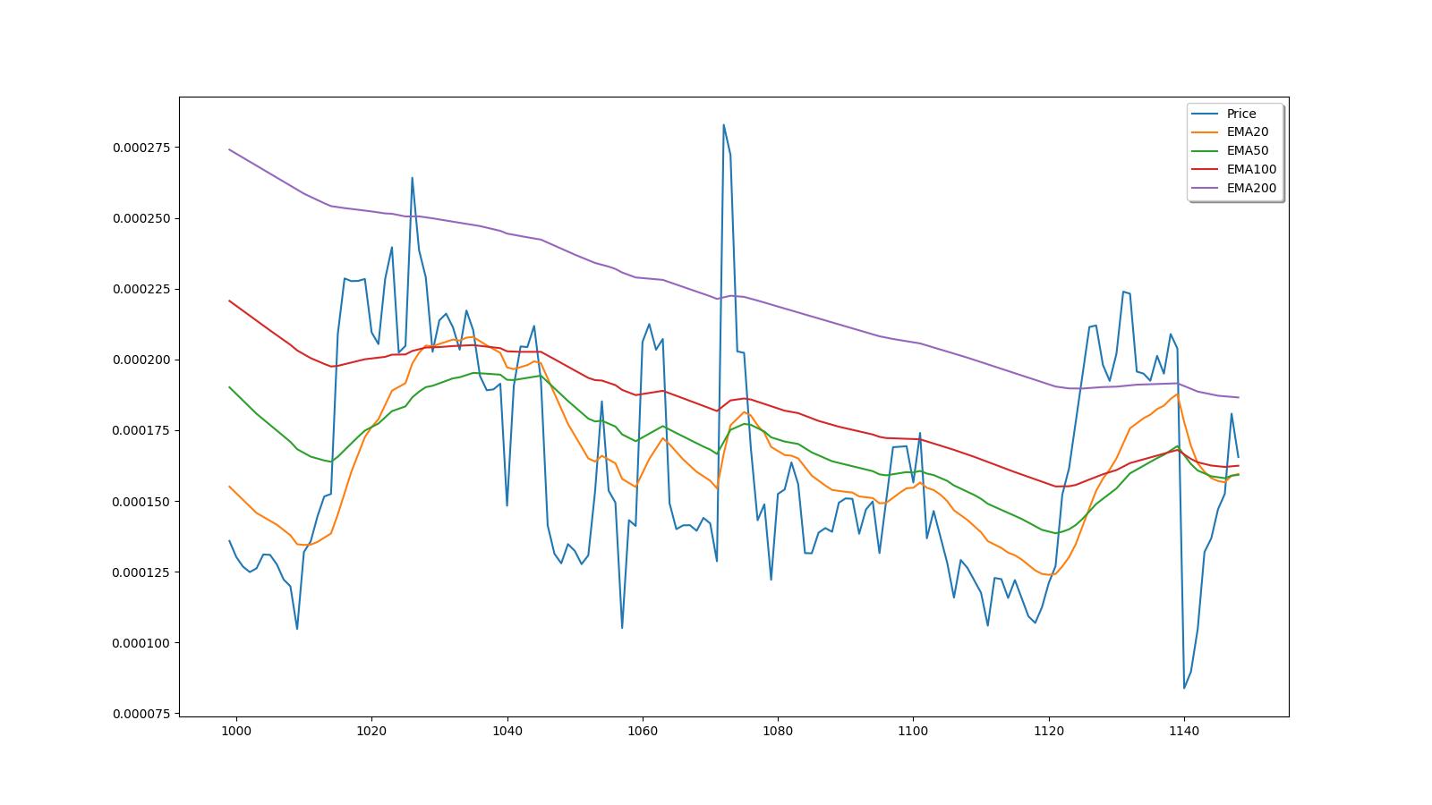 TE-FOOD Exponential Moving Averages