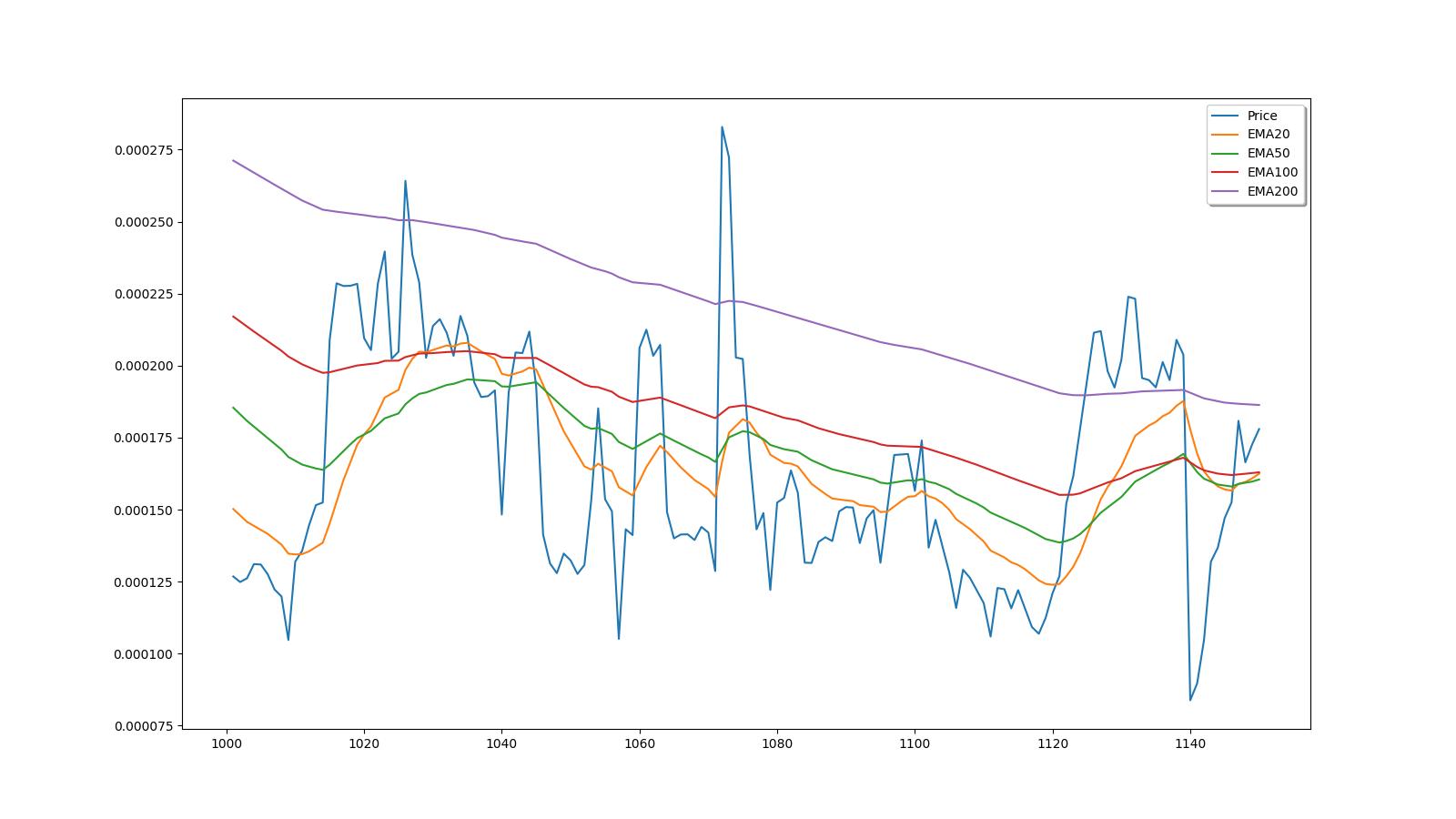 TE-FOOD Exponential Moving Averages