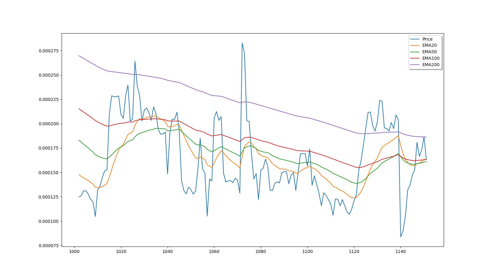TE-FOOD Exponential Moving Averages