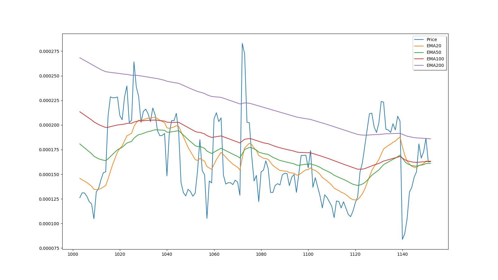 TE-FOOD Exponential Moving Averages