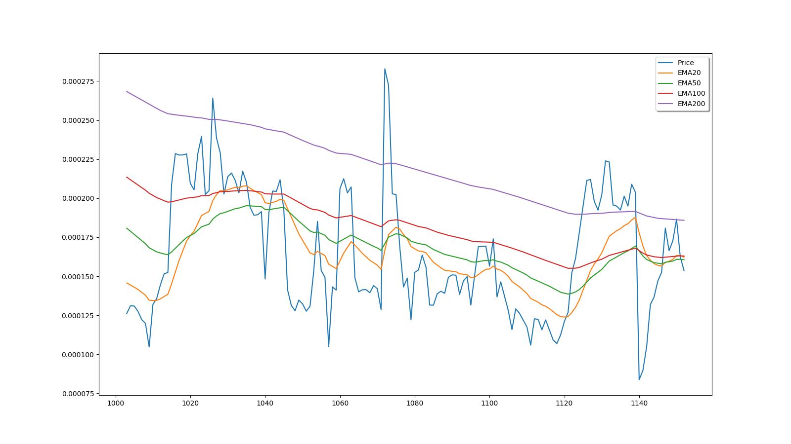 TE-FOOD Exponential Moving Averages