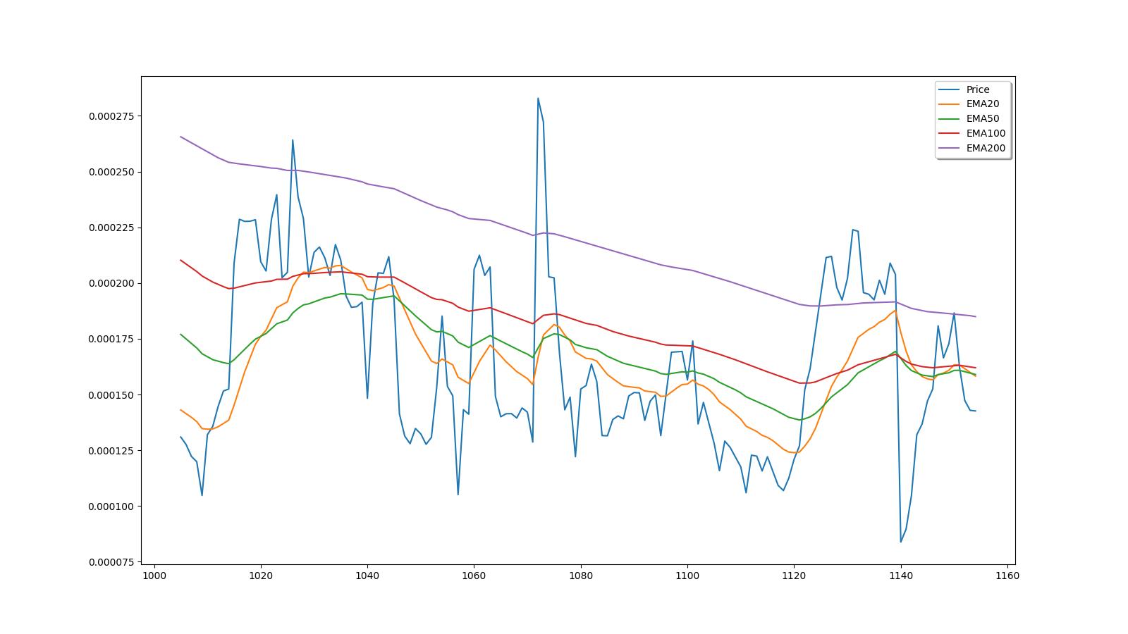 TE-FOOD Exponential Moving Averages