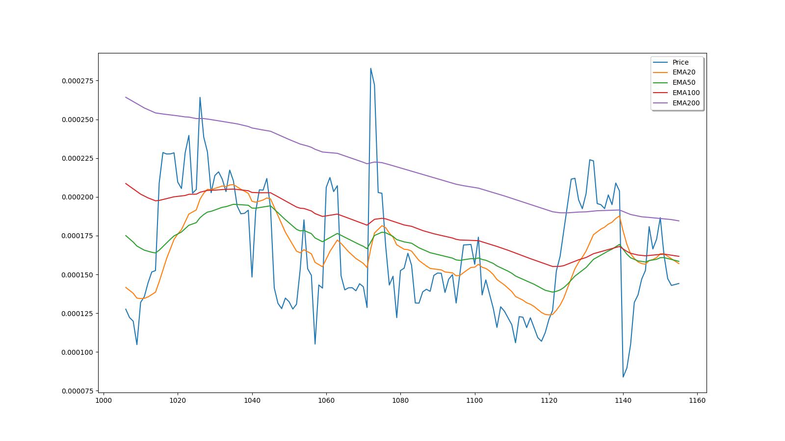 TE-FOOD Exponential Moving Averages