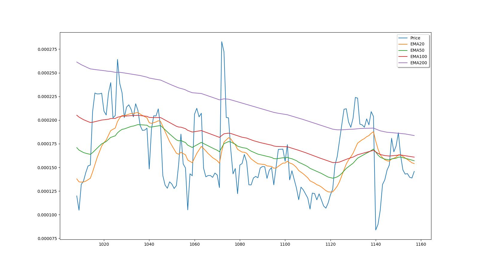 TE-FOOD Exponential Moving Averages