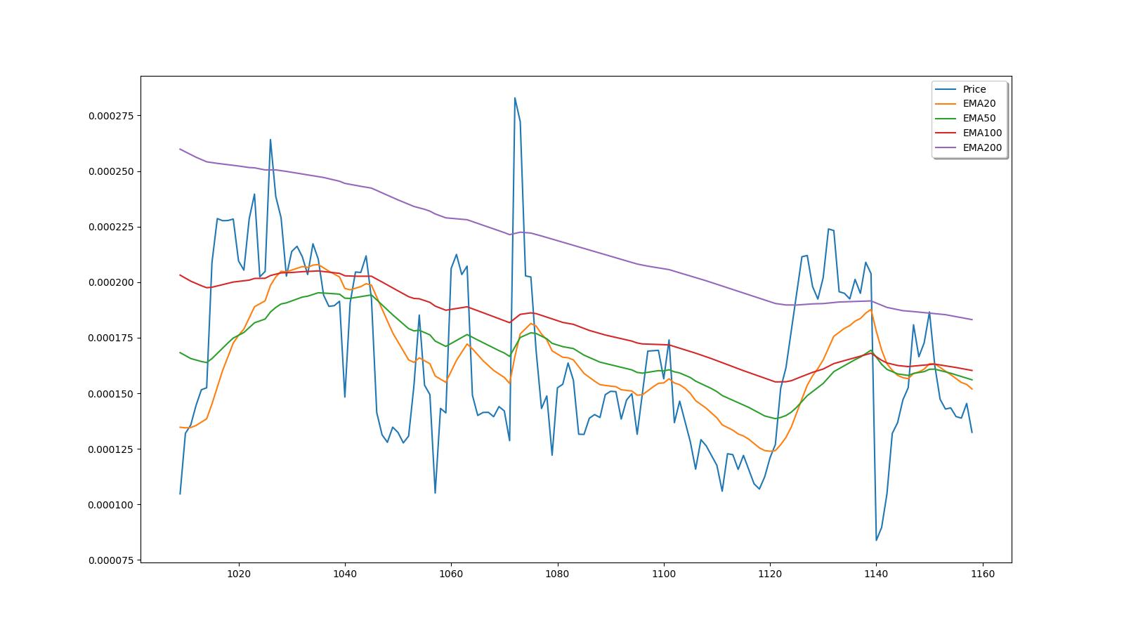 TE-FOOD Exponential Moving Averages