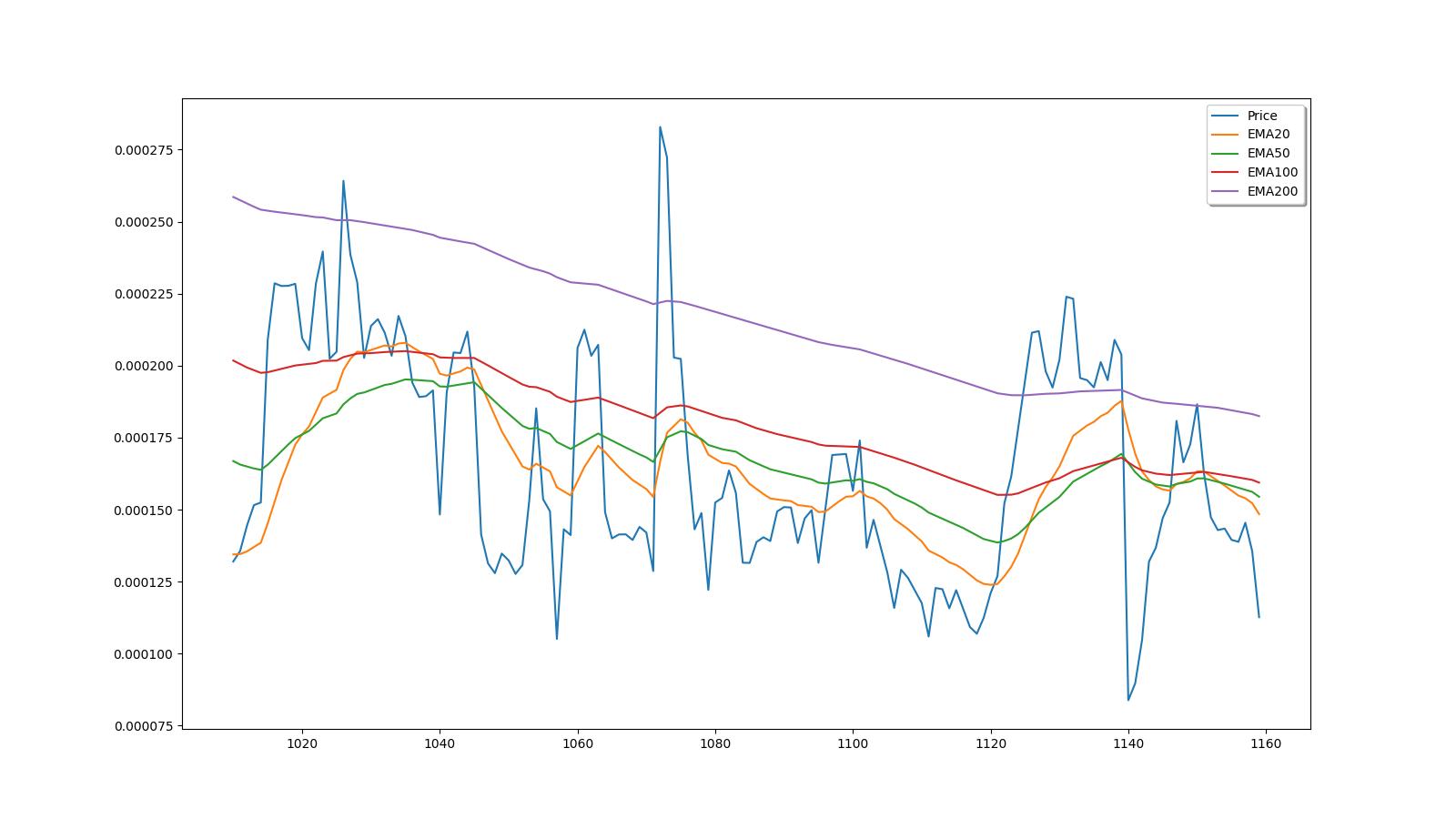 TE-FOOD Exponential Moving Averages