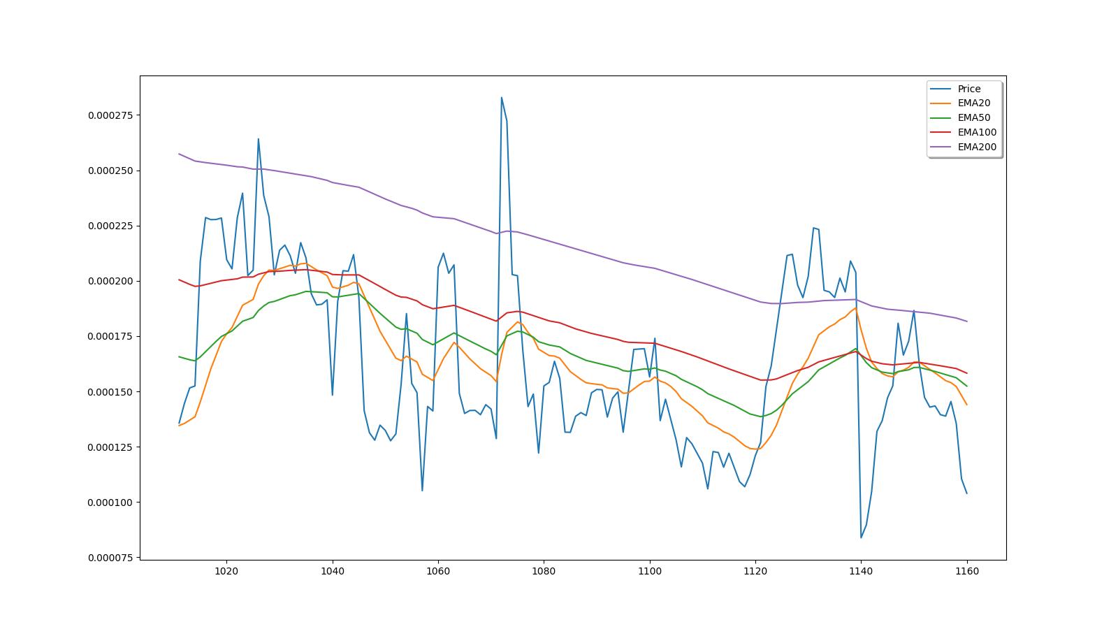 TE-FOOD Exponential Moving Averages