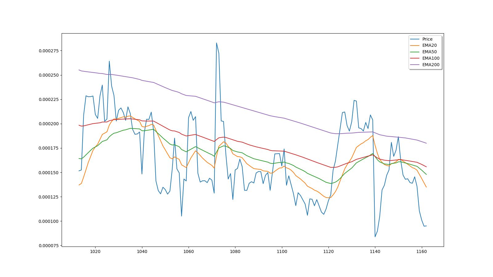 TE-FOOD Exponential Moving Averages