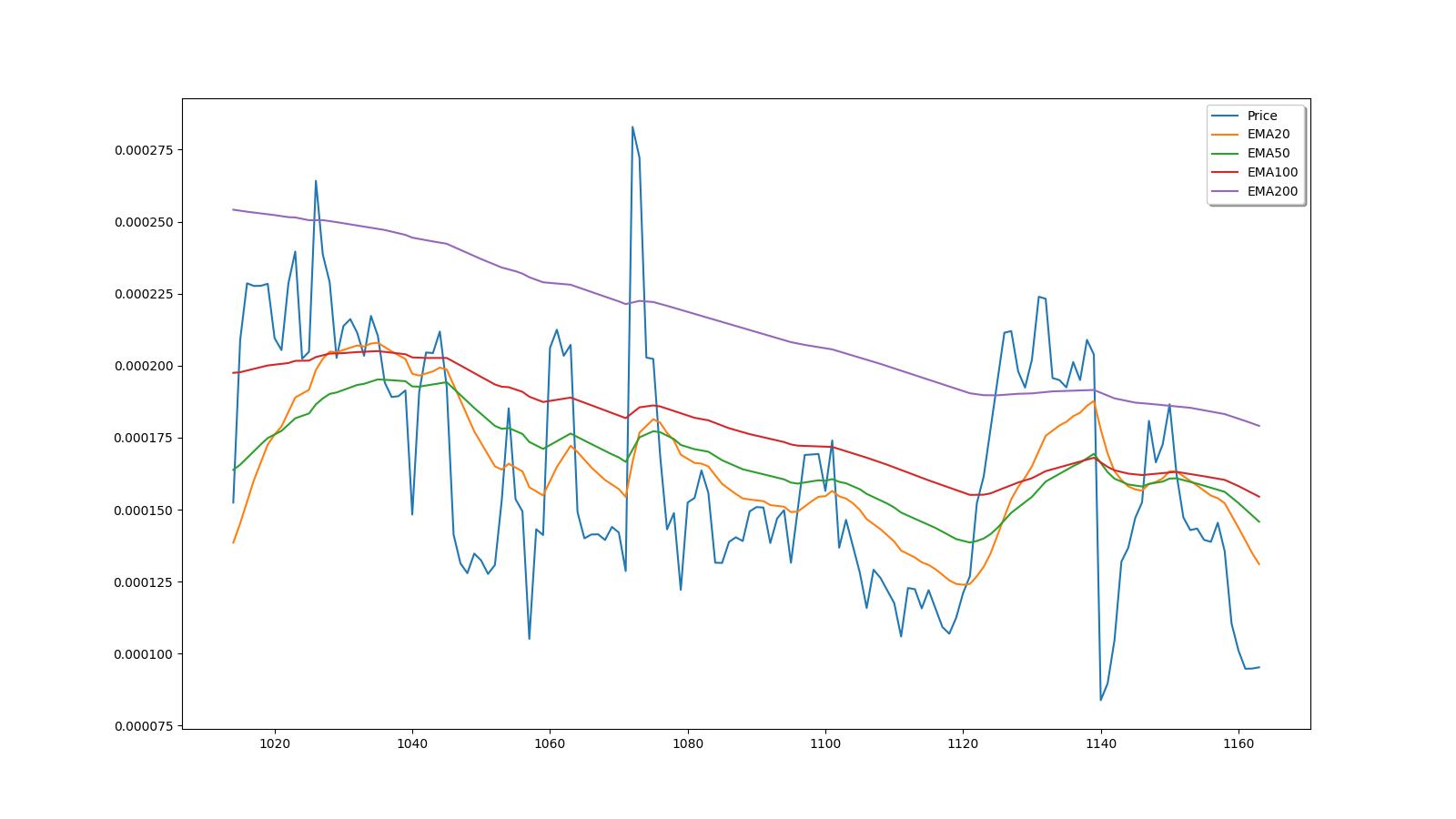 TE-FOOD Exponential Moving Averages