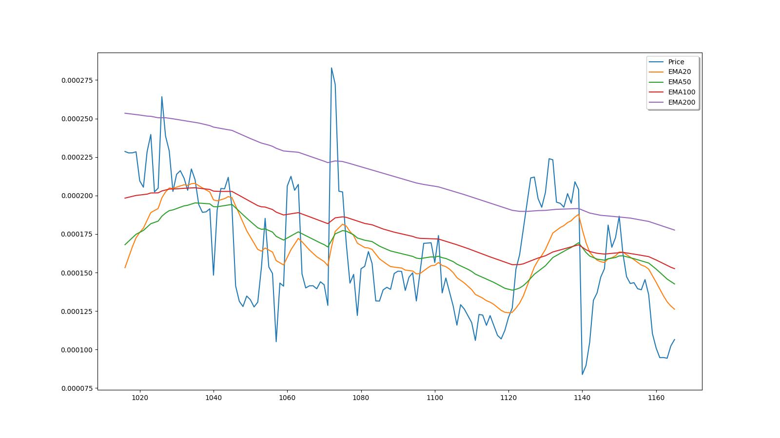 TE-FOOD Exponential Moving Averages