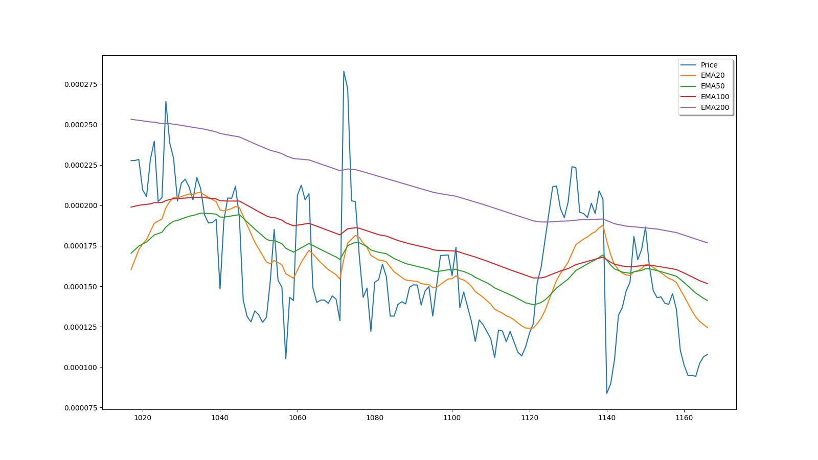 TE-FOOD Exponential Moving Averages